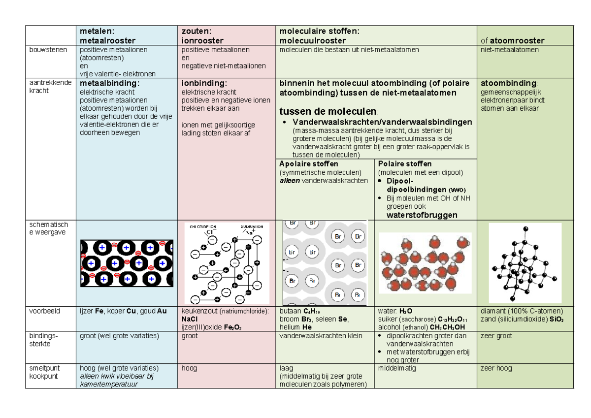 Samenvatting Chemische Binding en Naamgeving: Structuren en Krachten ...