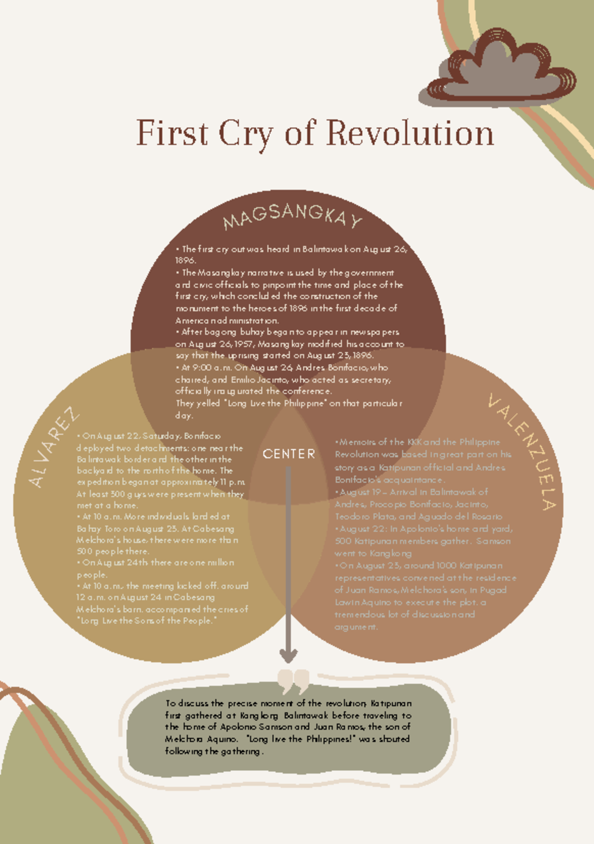 Philippine Revolution Insights: The First Cry in Balintawak Historical ...