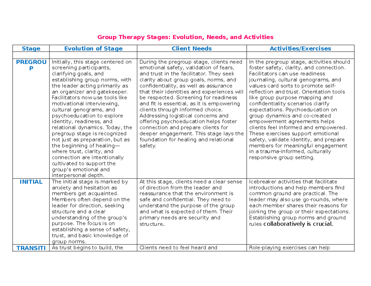 Group Therapy Stages: PREGROU, Initial Transition, and Final Closure ...
