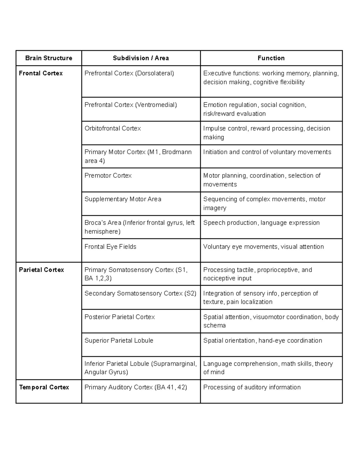 Neuro Essentials: Brain Structure and Function Overview (NEU 101) - Studocu