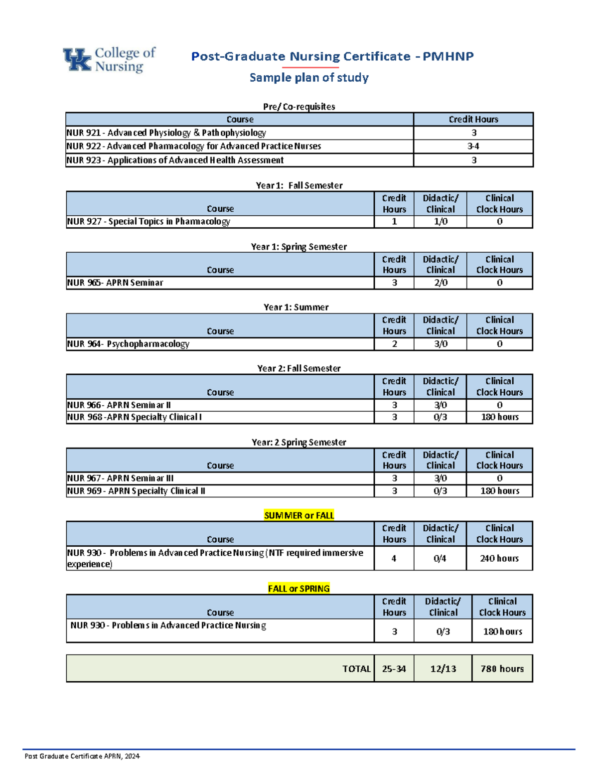 Post-Graduate Nursing Certificate Plan of Study (PMHNP) 2024 - Post ...