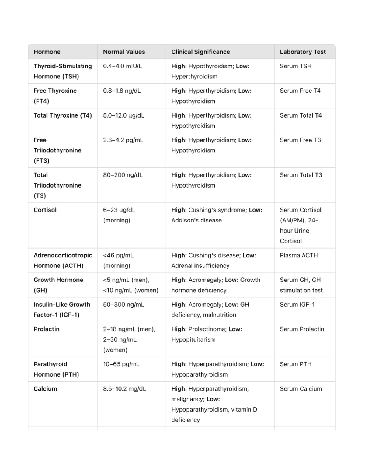 clinical chemistry 123 - Hormone Normal Values Clinical Significance ...