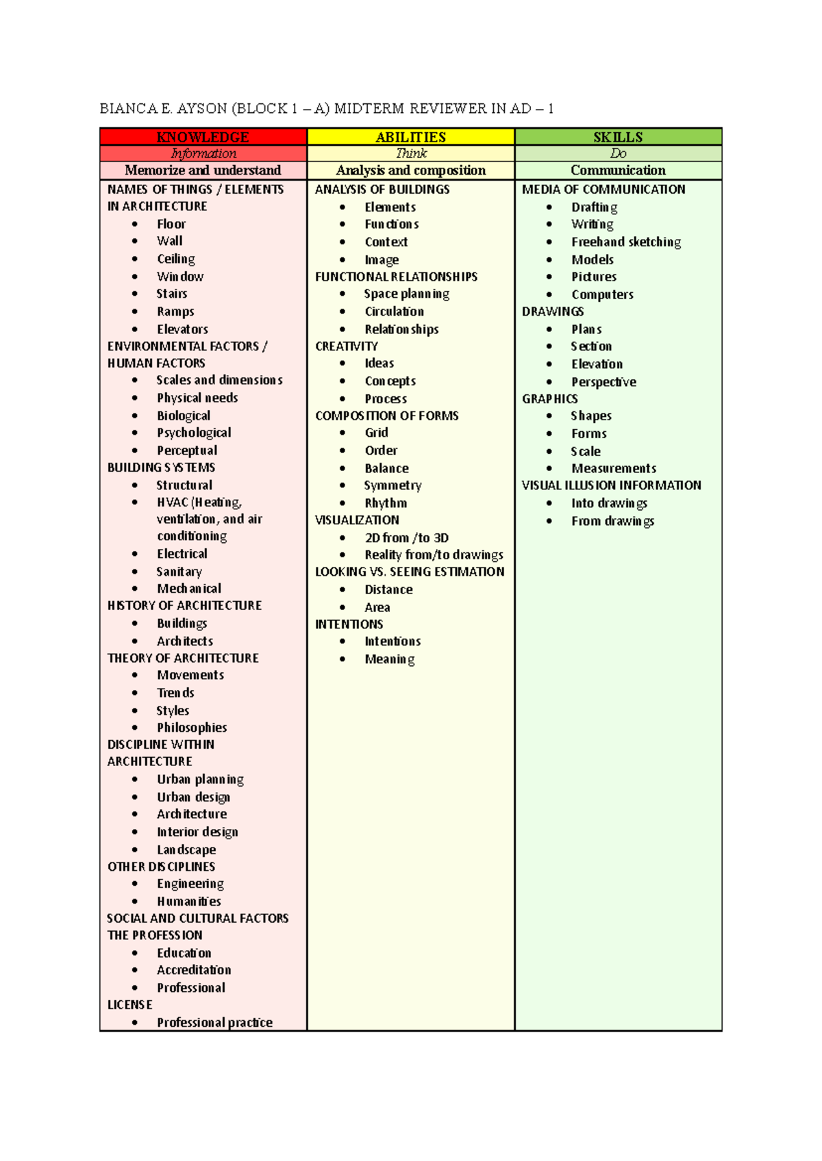 AD - 1 Midterm Reviewer (1st sem) - BIANCA E. AYSON (BLOCK 1 – A) MIDTERM REVIEWER IN AD – 1 ...