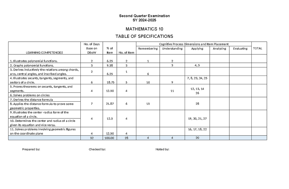 MATH 10 Q2 TOS - A TOS for 2nd grading grade 10 mathematics. - Second ...