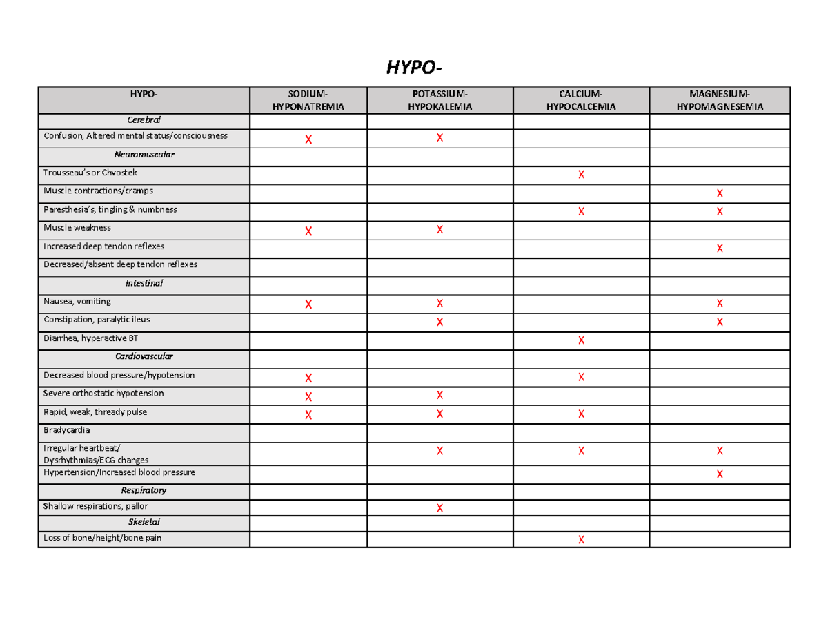 Hypo and Hyper Electrolyte Signs & Symptoms Overview - Studocu