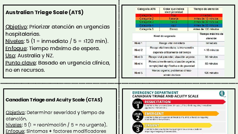 Flash Cards: Tipos de Triage y sus Objetivos en Urgencias - Studocu