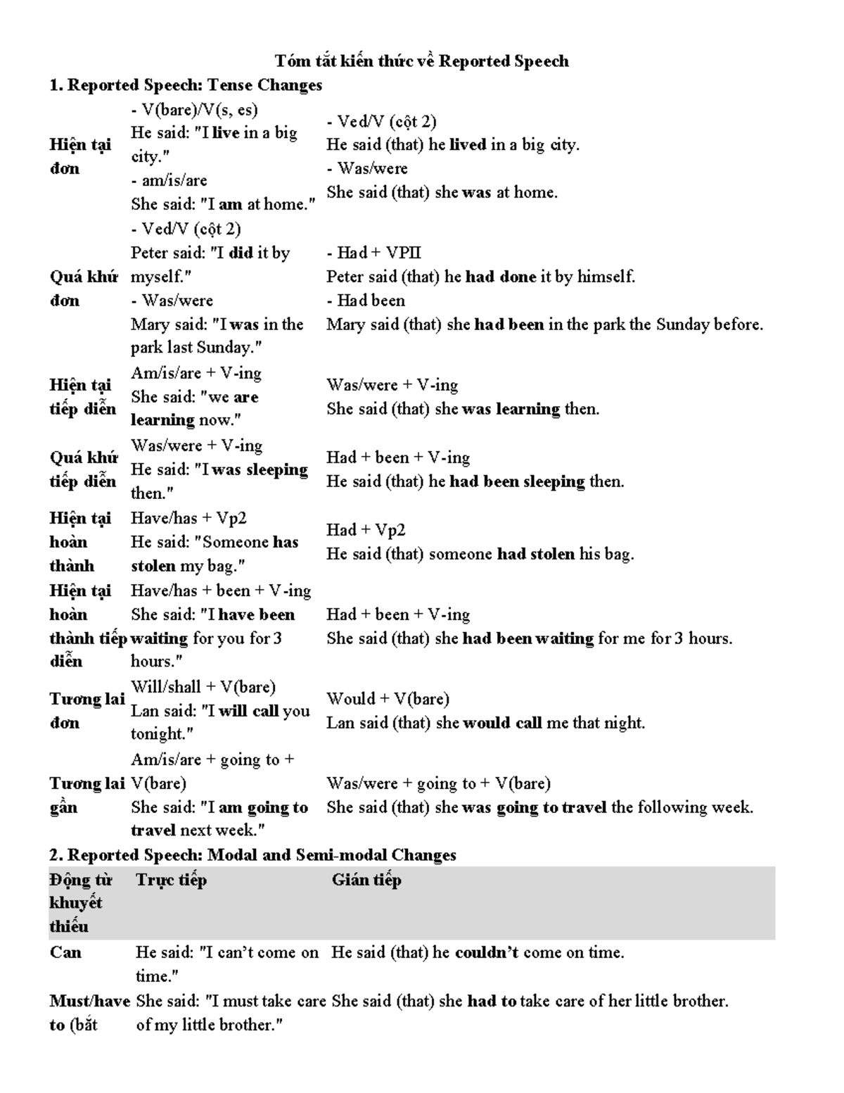 Reported Speech Summary: Key Tense and Modal Changes - Studocu