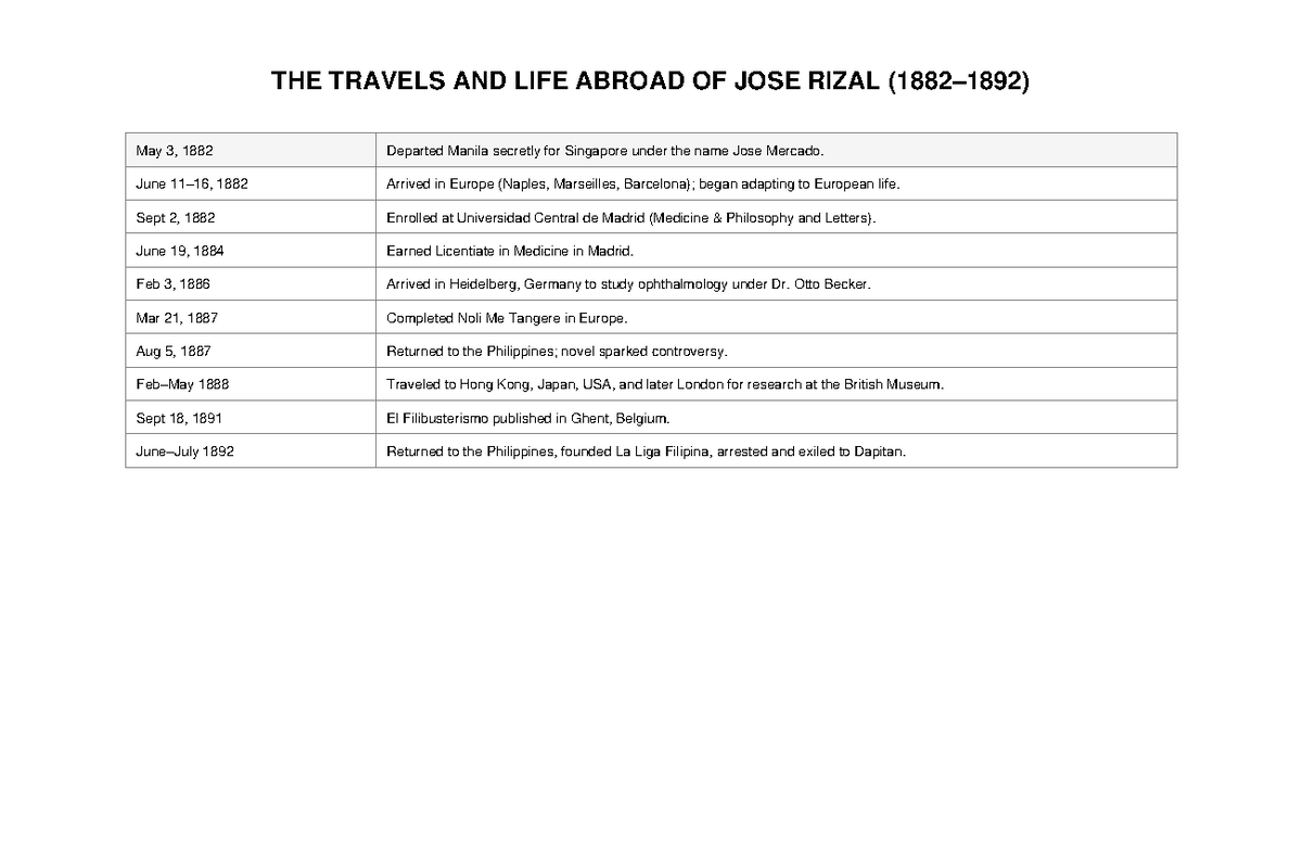 Jose Rizal's Life and Travels Timeline: 1882-1892 - Studocu