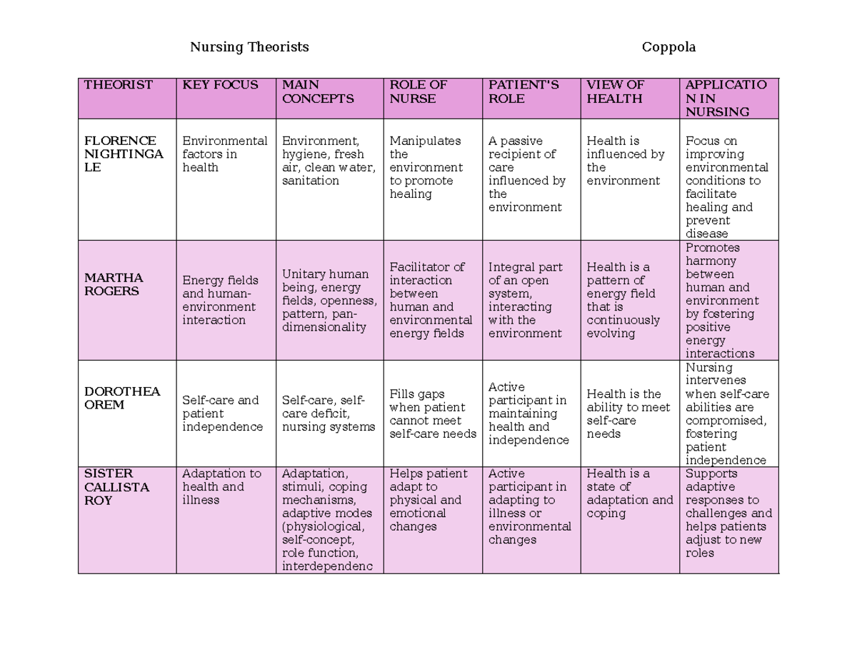 Nursing Theories and Their Application in Holistic Patient Care (NURS ...
