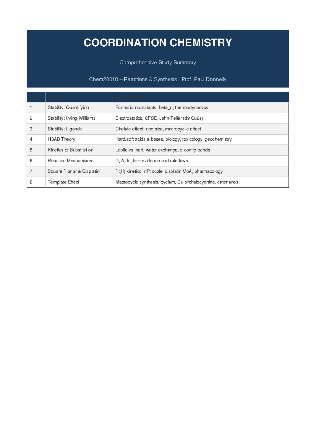COORDINATION CHEMISTRY Comprehensive Study Summary Chem20018 - Studocu
