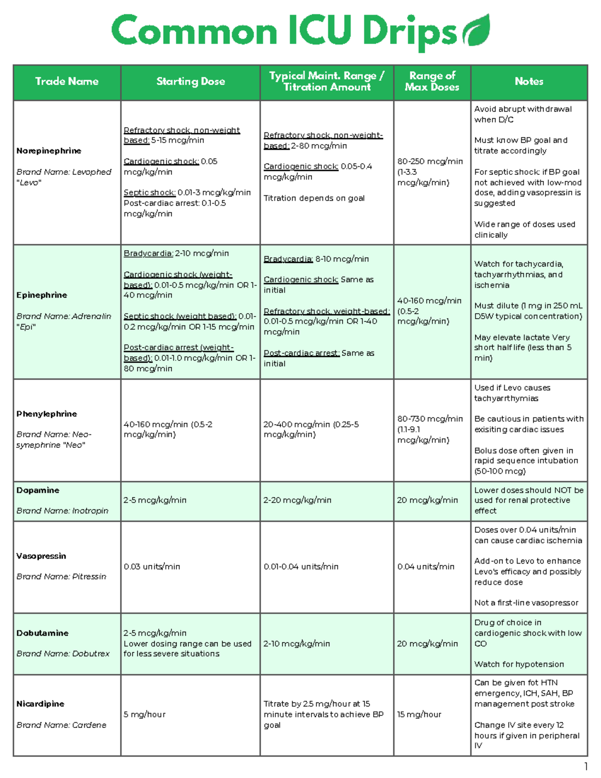 ICU Drips Chart: Trade Names, Dosing, and Titration Guidelines - Studocu