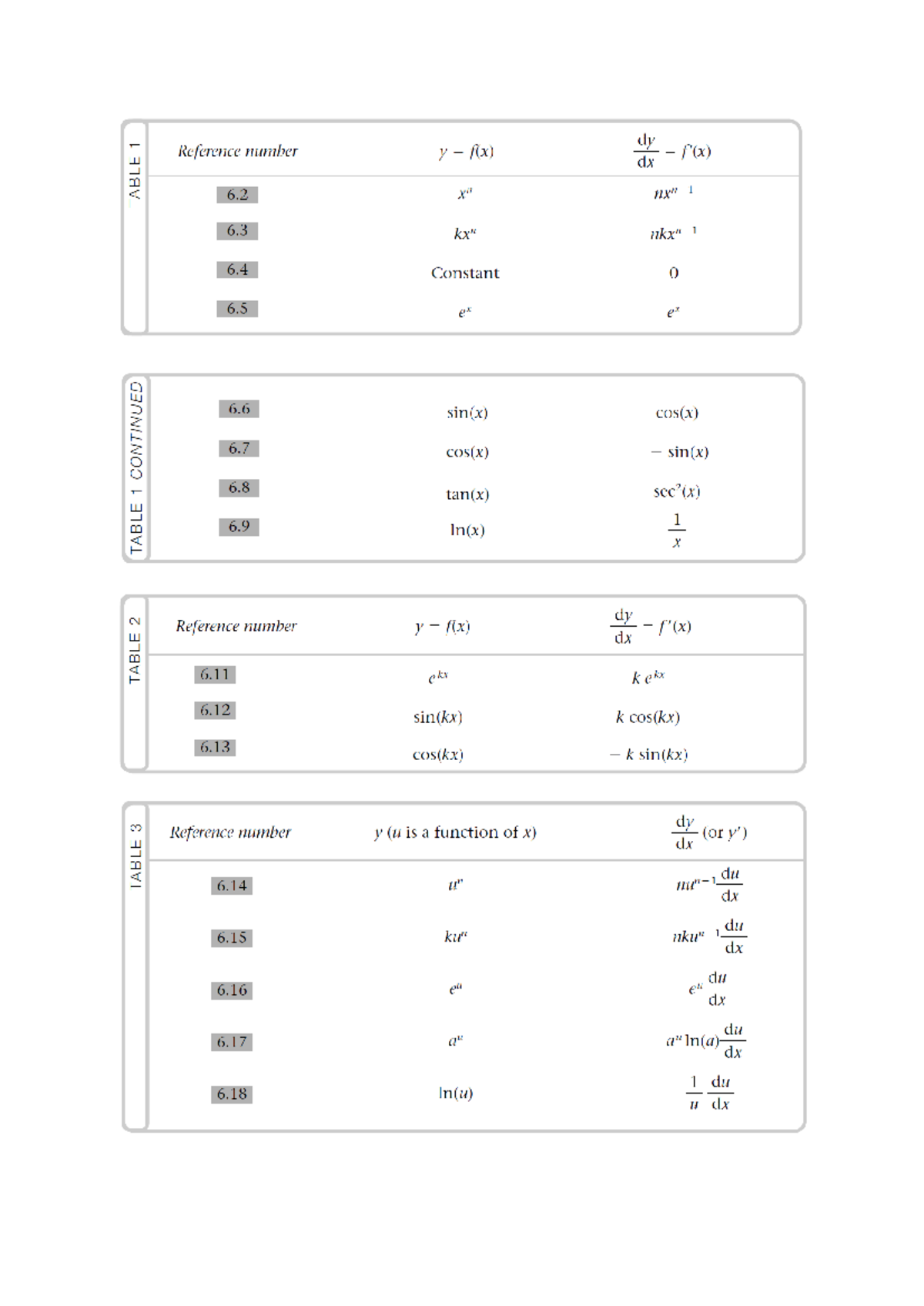 Chapter 5 Summary of Differentiation Rules (Math 101) - Studocu