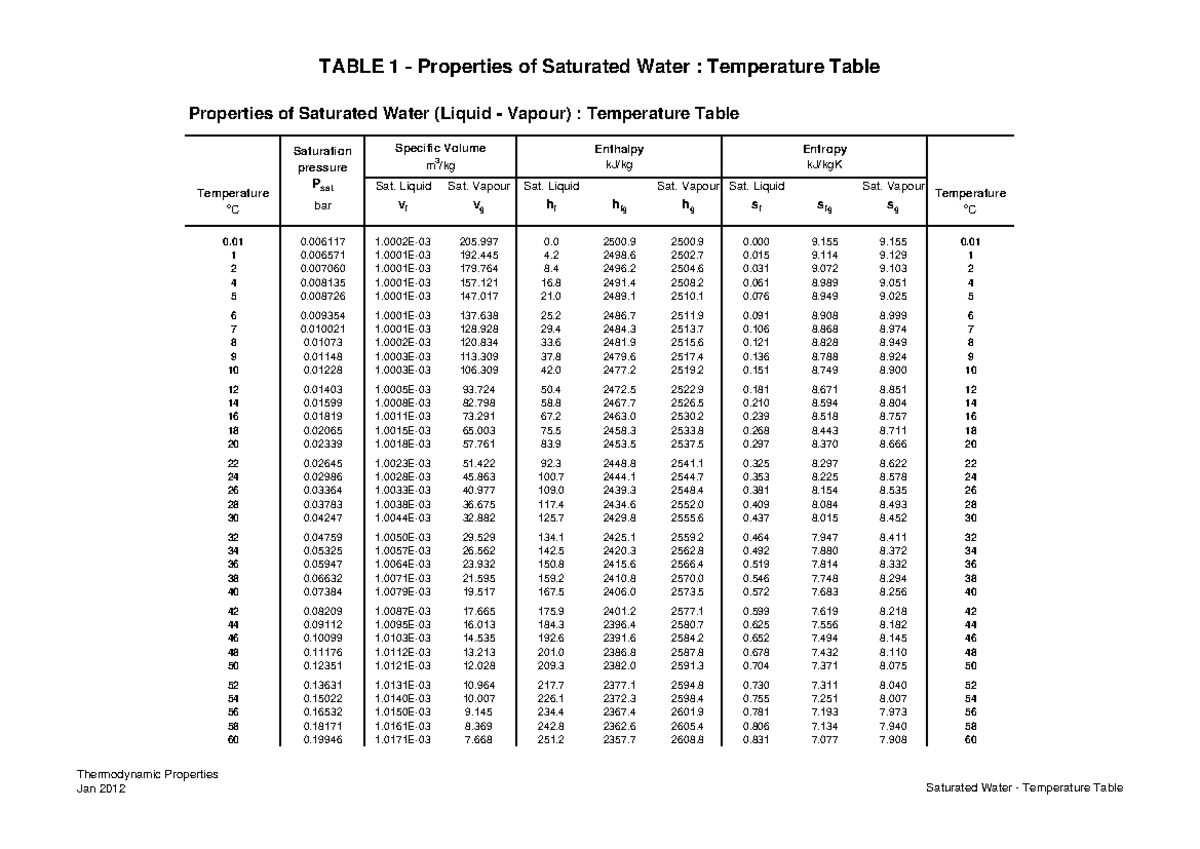 Steam Tables 2012 Mollier 052728 - TABLE 1 - Properties of Saturated ...