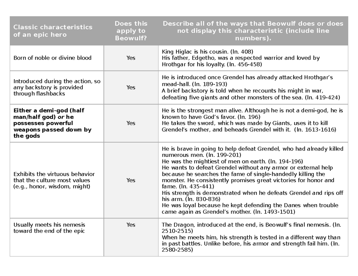Beowulf: Epic Hero Characteristics Analysis - LUOA English 12 - Studocu