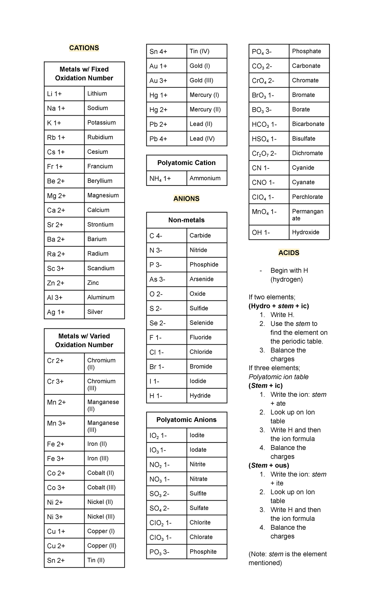 List of Ion Charges - CATIONS Metals w/ Fixed Oxidation Number Li 1 ...