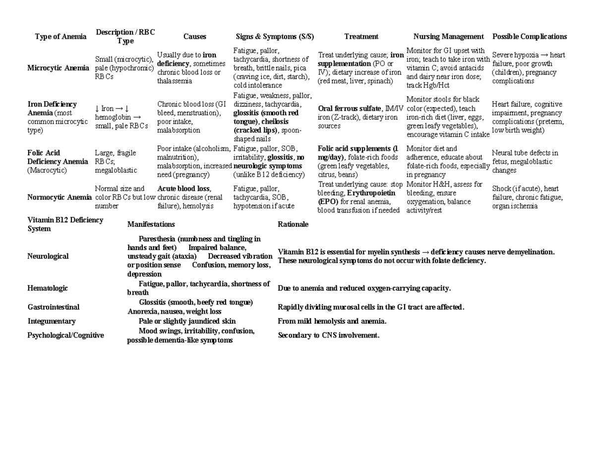 Anemia Overview Chart: Types, Causes, Symptoms & Management - Studocu