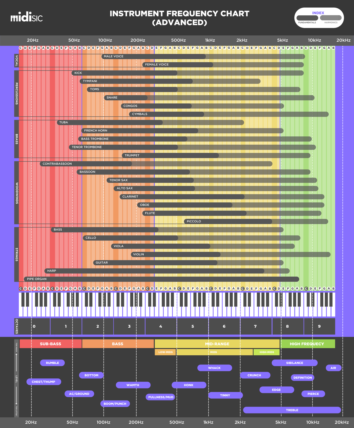 Instrument Frequency Chart (Advance) - MID-RANGE HIGH FREQUECY AC ...