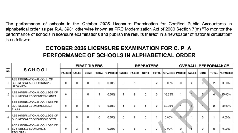 OCTOBER 2025 CPALE: Performance of Schools in Alphabetical Order - Studocu