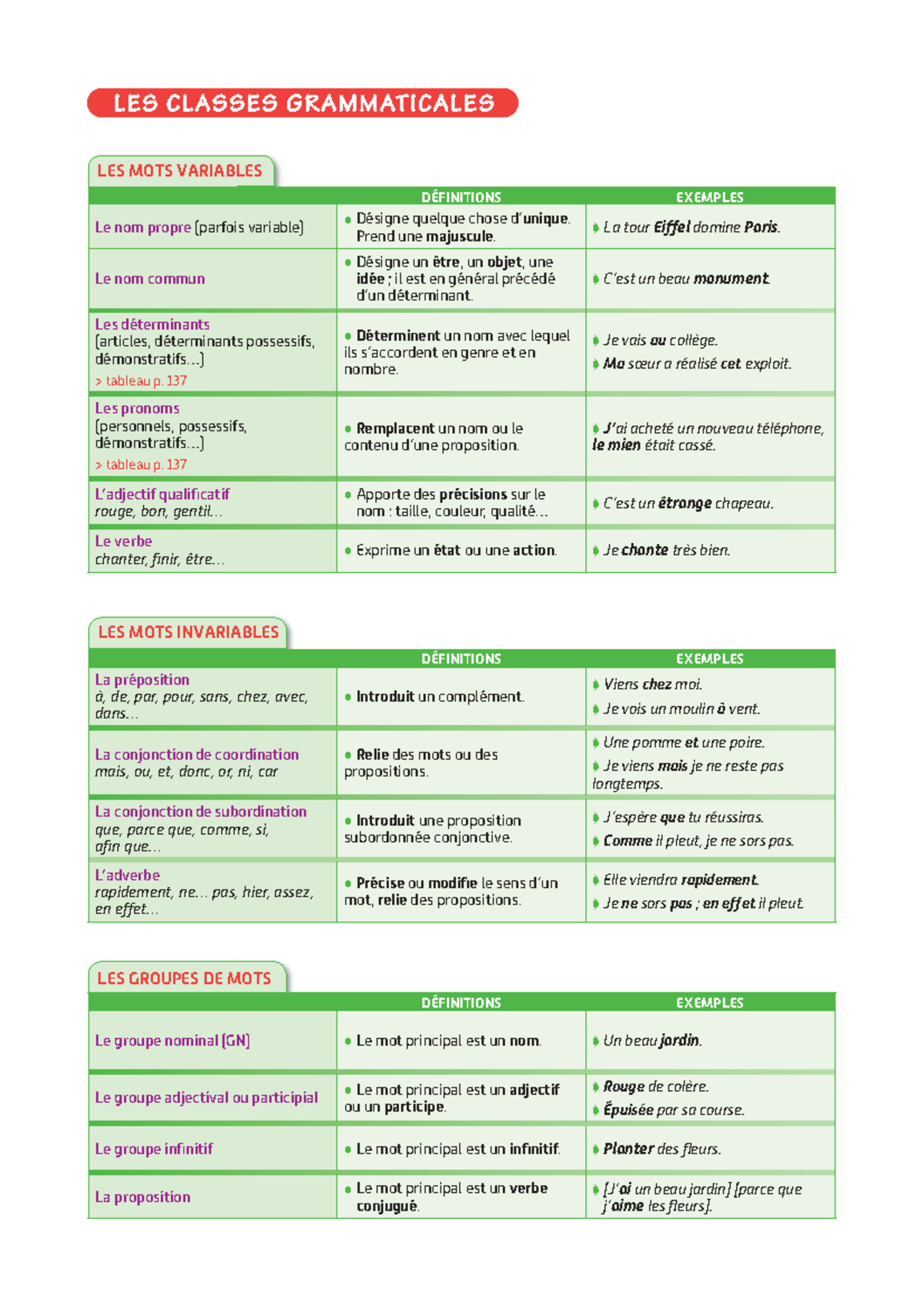 Titre : Cours de Grammaire : Les Classes et Fonctions des Mots - Studocu