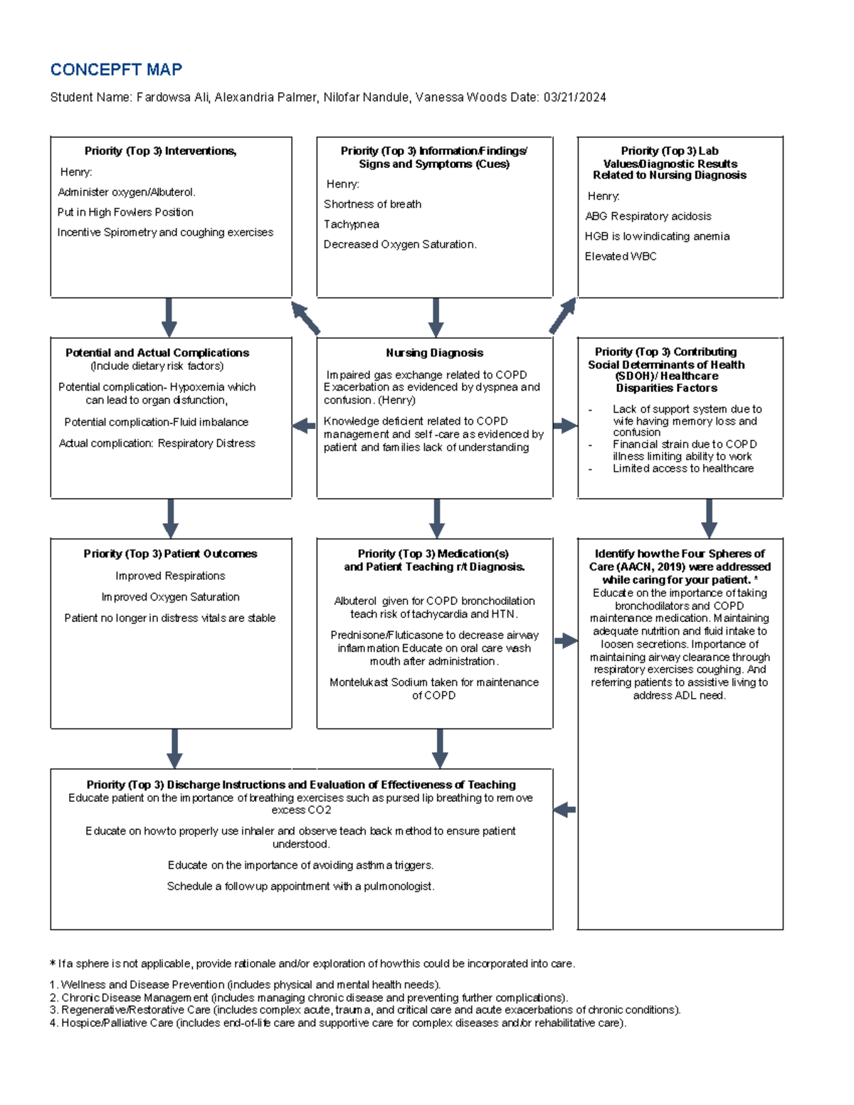 Concept Map for Nursing Care Plan: Henry (COPD Interventions) - Studocu