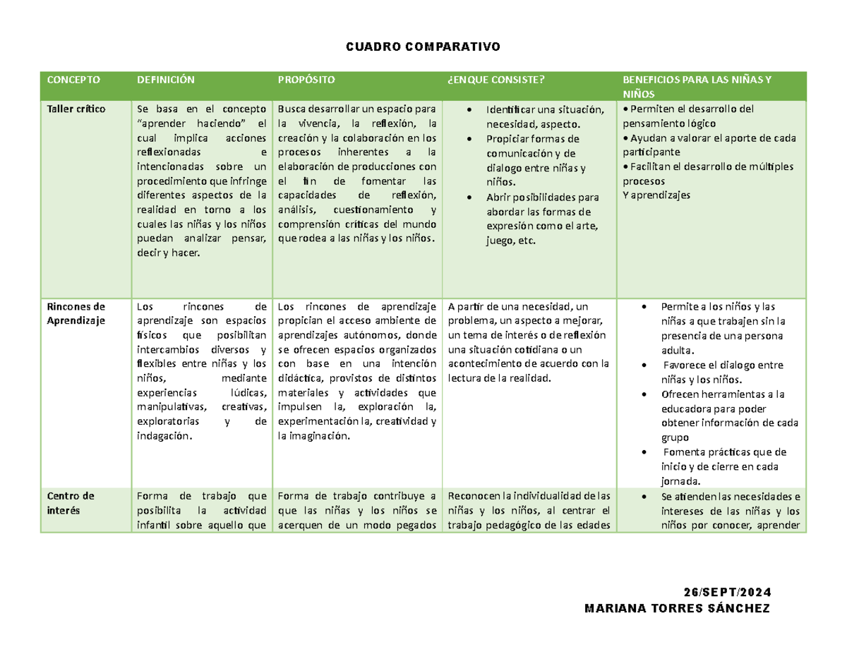 Cuadro Comparativo de Modalidades de Trabajo Transformadoras - Studocu