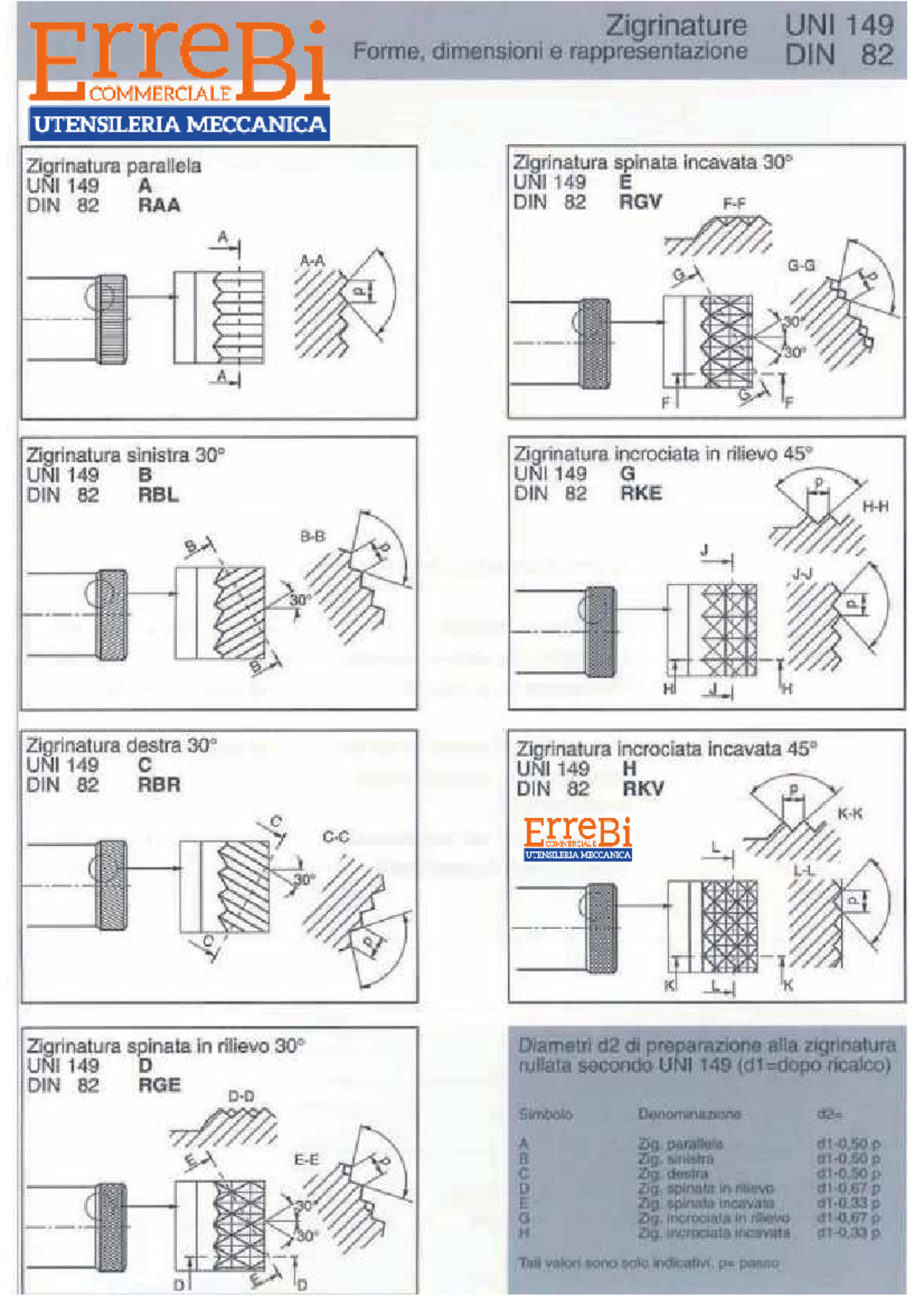 Zigrinature UNI 149 e DIN 82: Forme e Dimensioni Meccaniche - Studocu