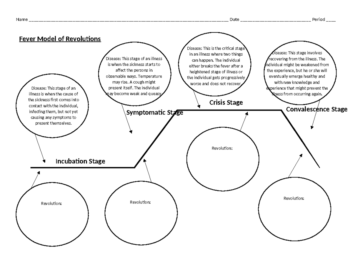 Fever Model of Revolutions: Stages and Implications Explained - Studocu