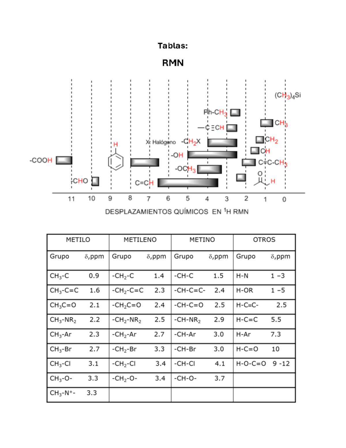 Tablas IR-RMN: Desplazamientos Químicos en 1H RMN y Análisis - Studocu
