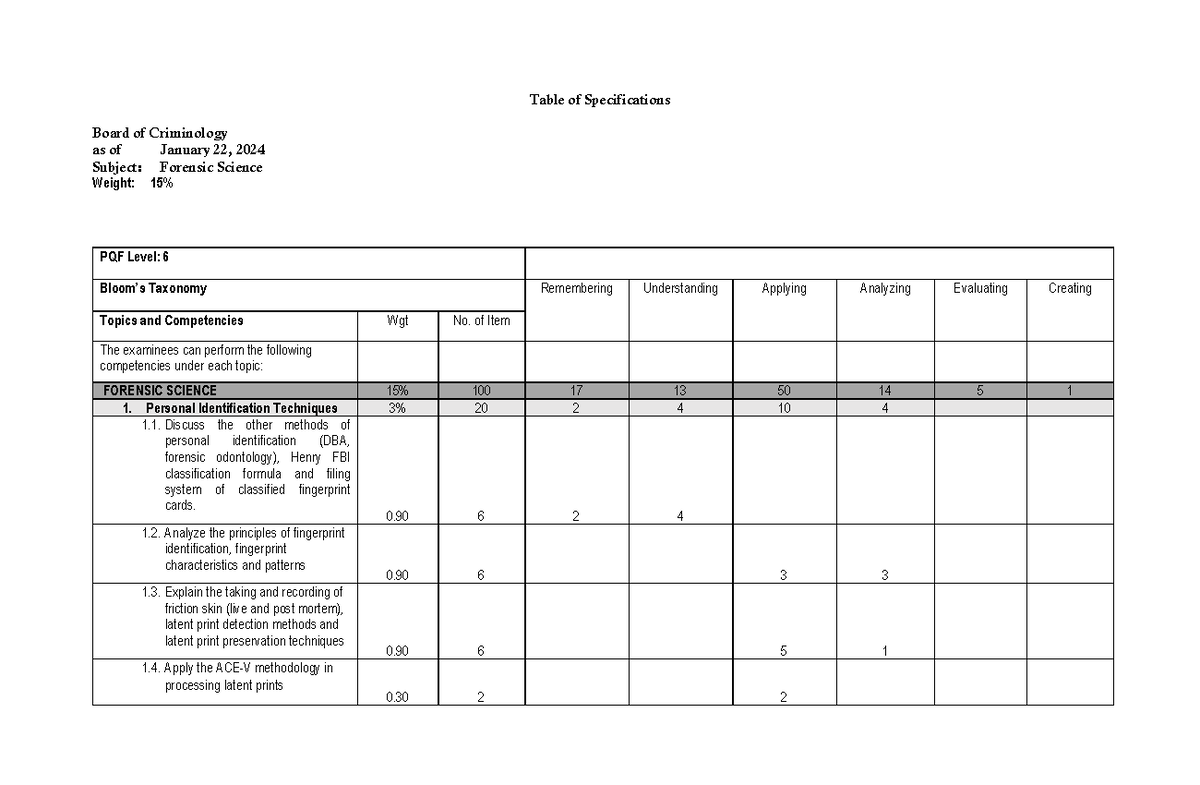 Table of Specifications for Forensic Science (FS) - Jan 22, 2024 - Studocu