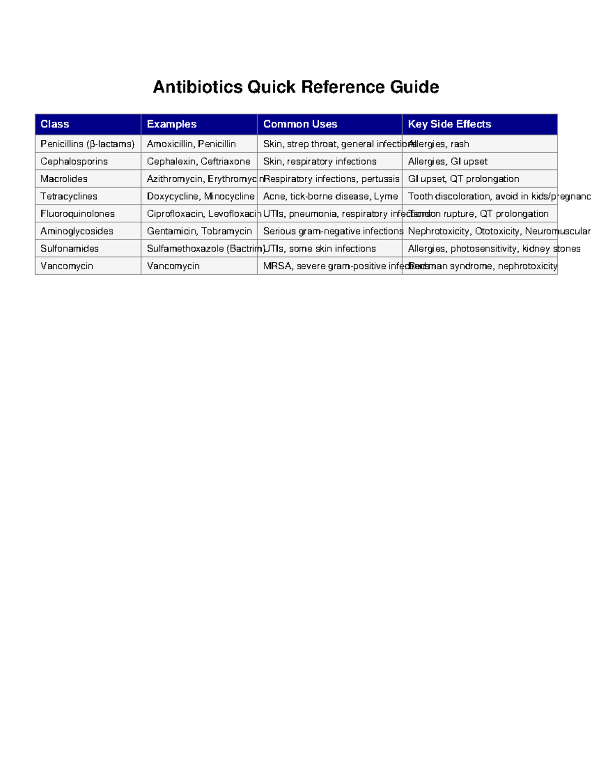 Antibiotics Quick Reference - Studocu