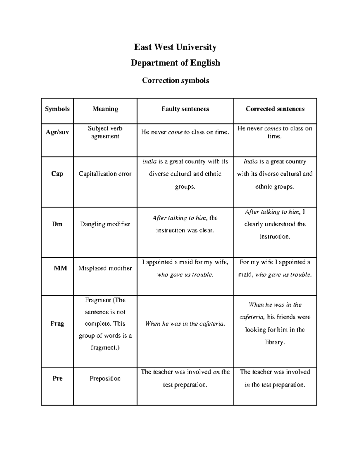 EWU Correction Symbols: Common Errors and Corrections - Studocu