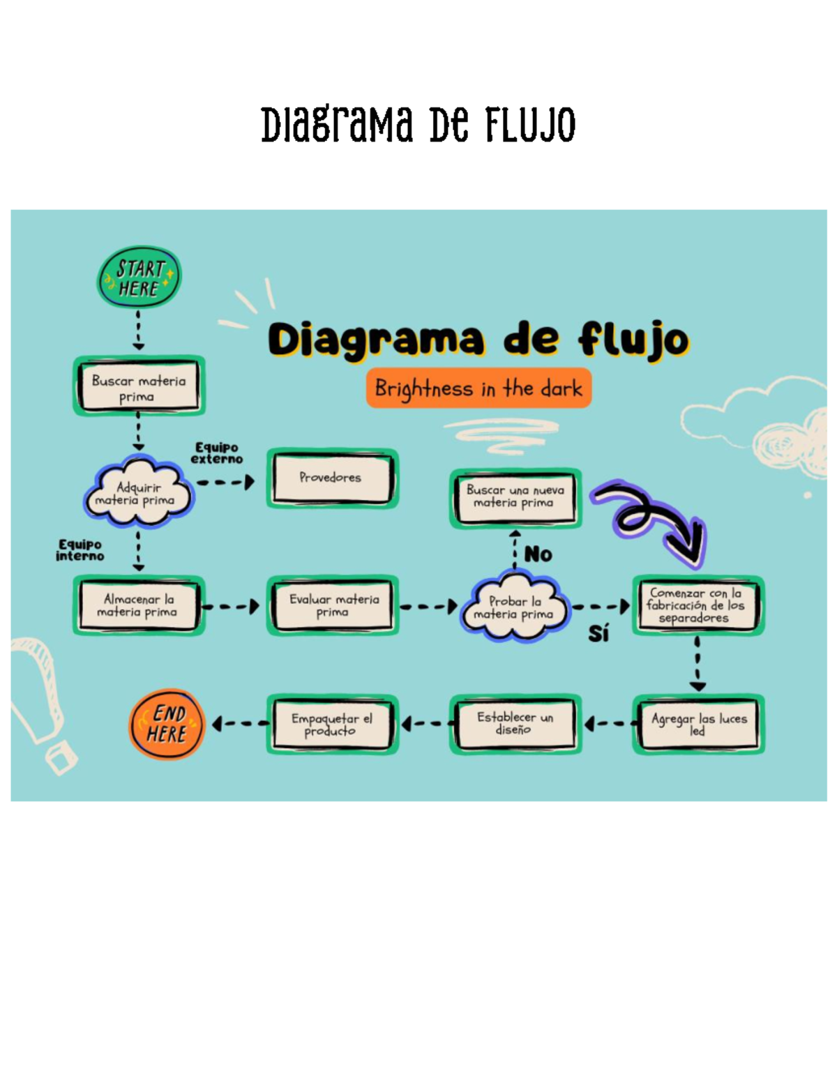 Diagrama de flujo y objetivos Smart - Administracion de Empresas ...