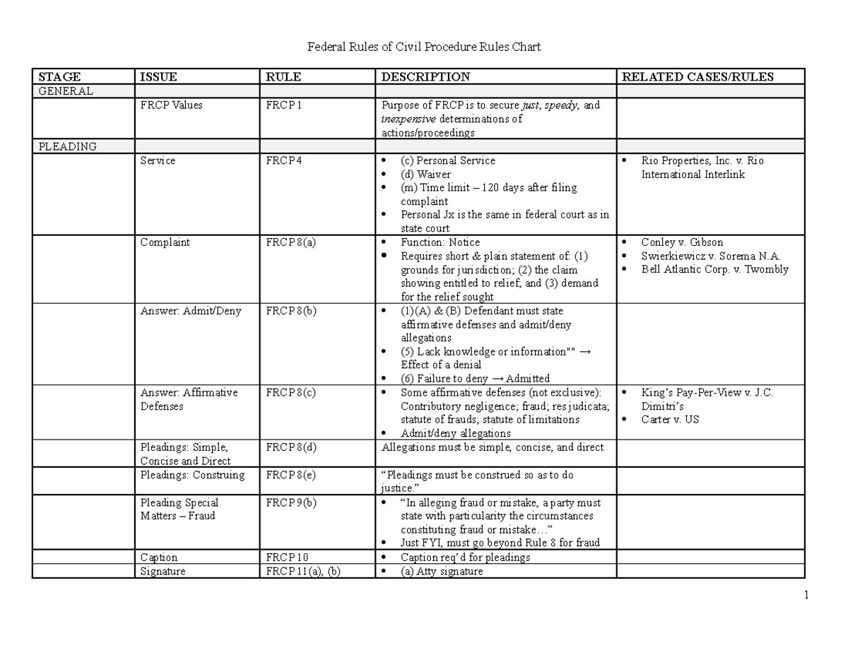 FRCP Chart - STAGE ISSUE RULE DESCRIPTION RELATED CASES/RULES GENERAL ...
