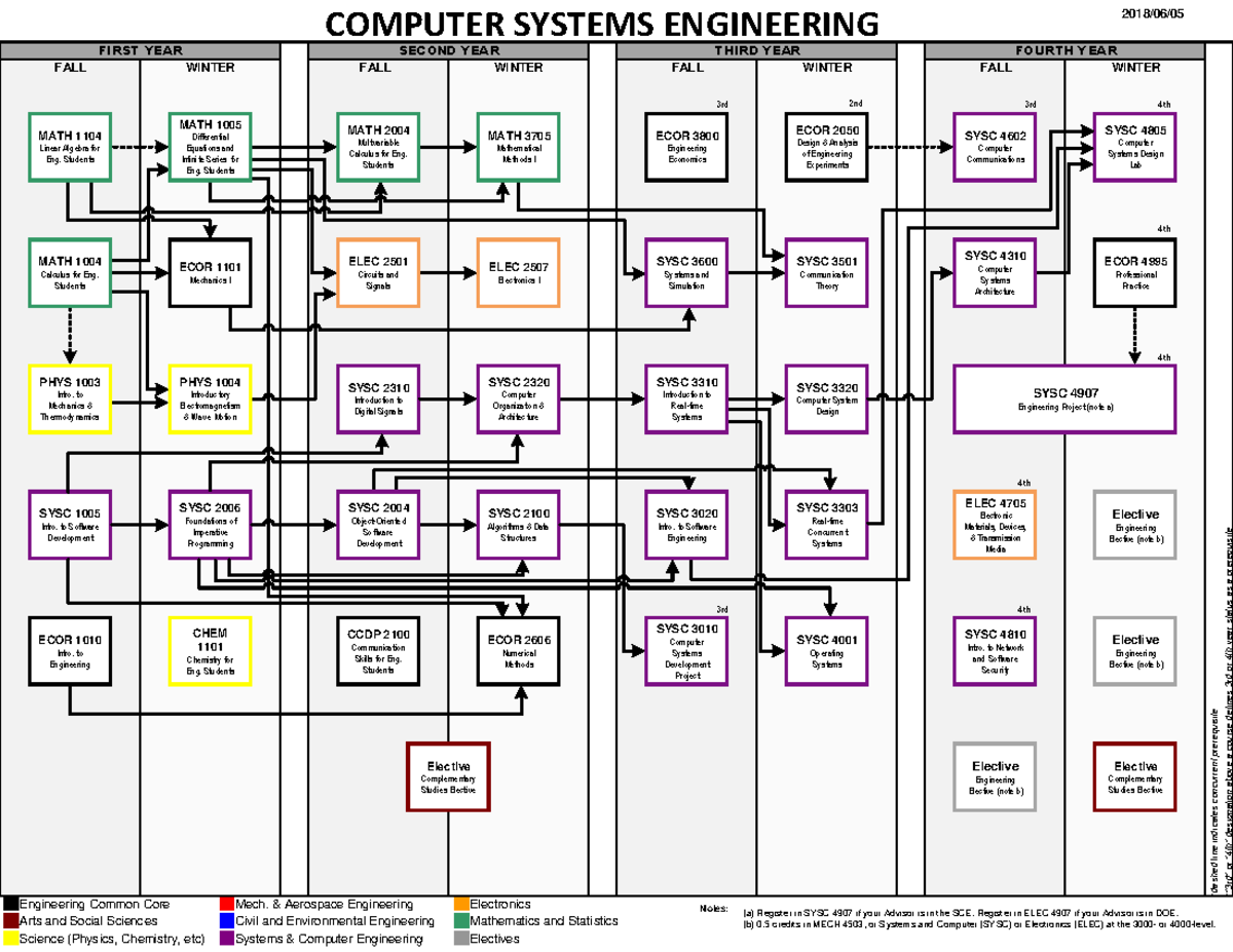 COMPUTER SYSTEMS ENGINEERING COURSE OVERVIEW 2018-0605 - Studocu
