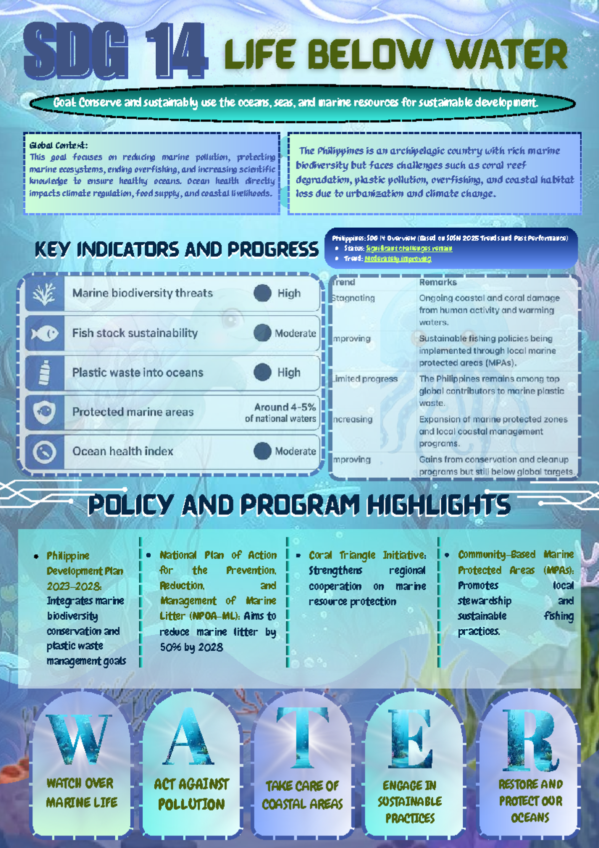 SDG 14: Life Below Water - Philippines Marine Conservation Overview ...