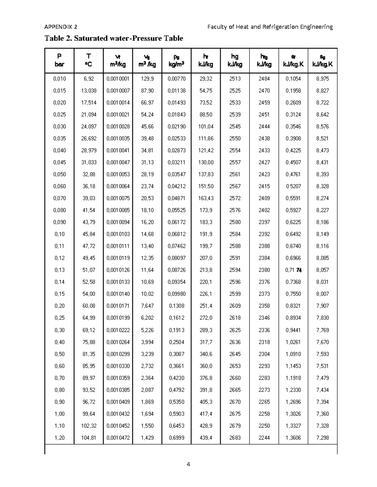 Appendix 2 Table 2 Saturated Water-Pressure Table - Table 2. Saturated ...