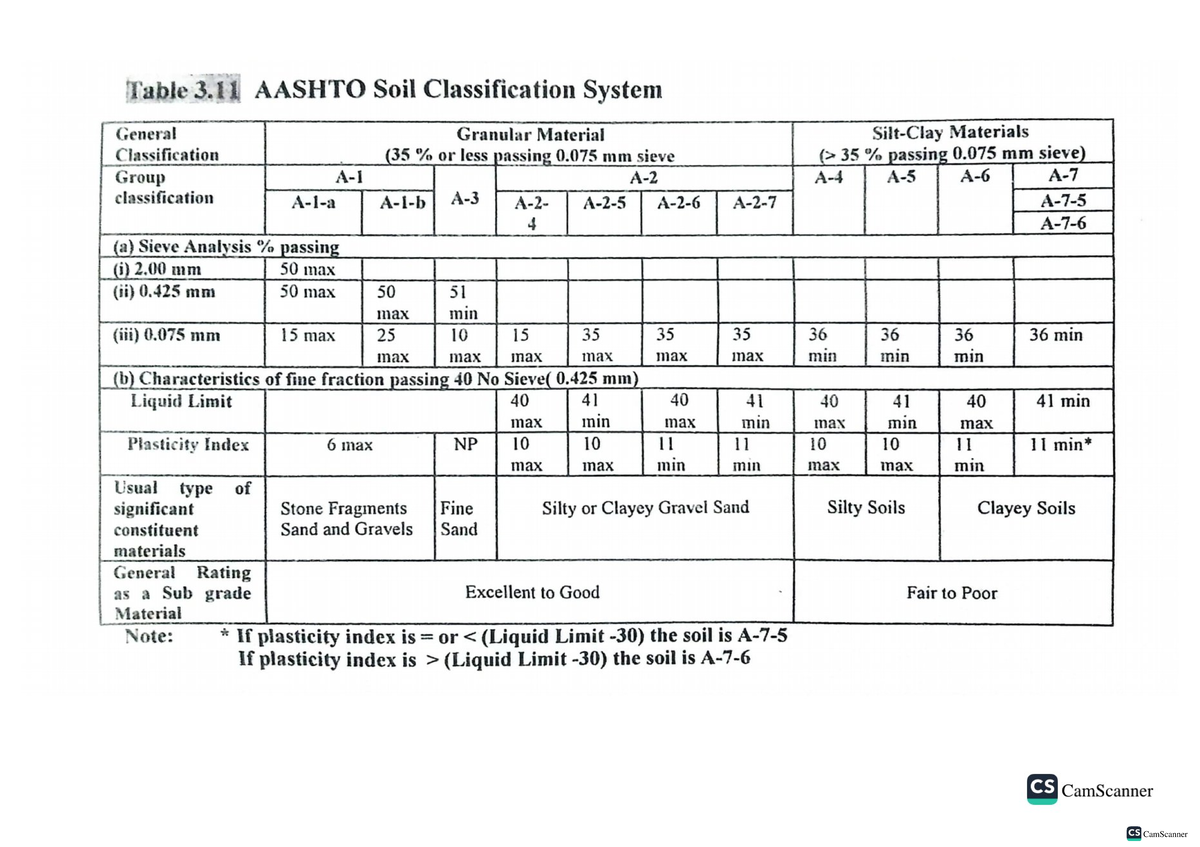 AASHTO Soil Classification System Overview and Granular Material ...