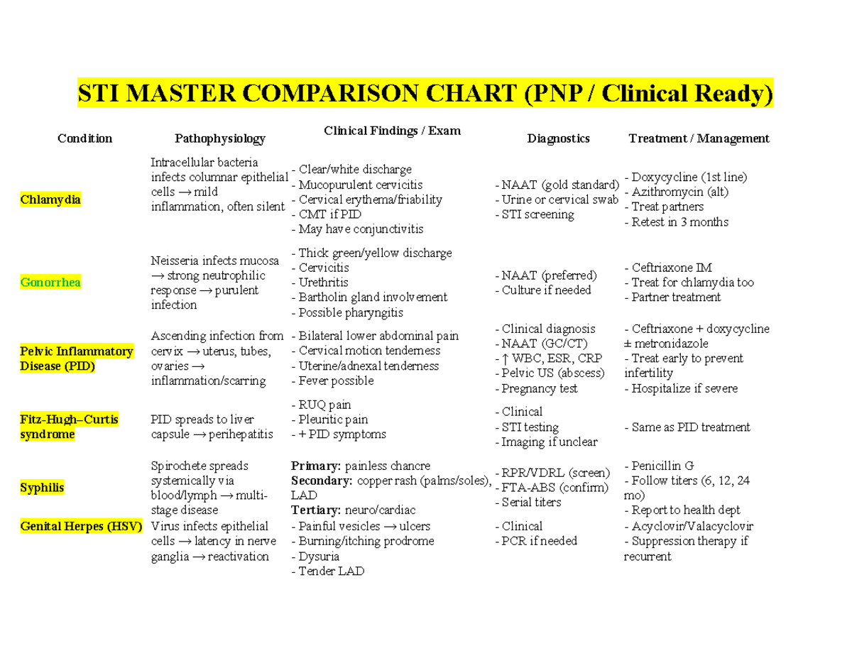 STI MASTER COMPARISON CHART (PNP Clinical Ready) - Studocu