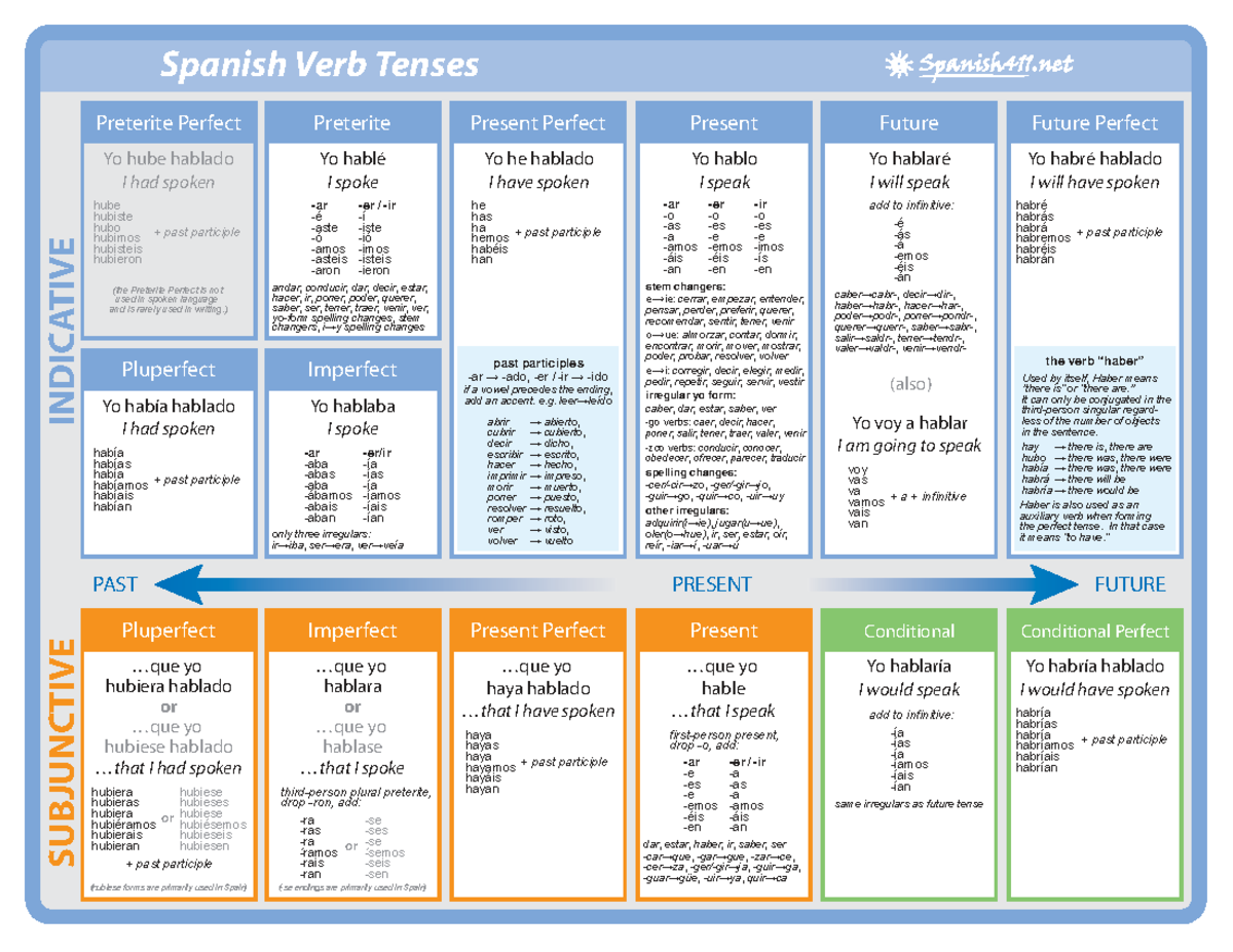 Spanish Verb Tenses Conjugation Notes (ALL) - Studocu