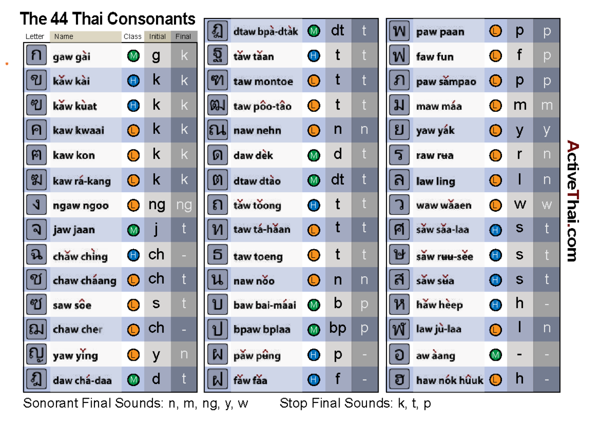 Thai Consonant Chart: 44 Letters Overview for Language Study - Studocu