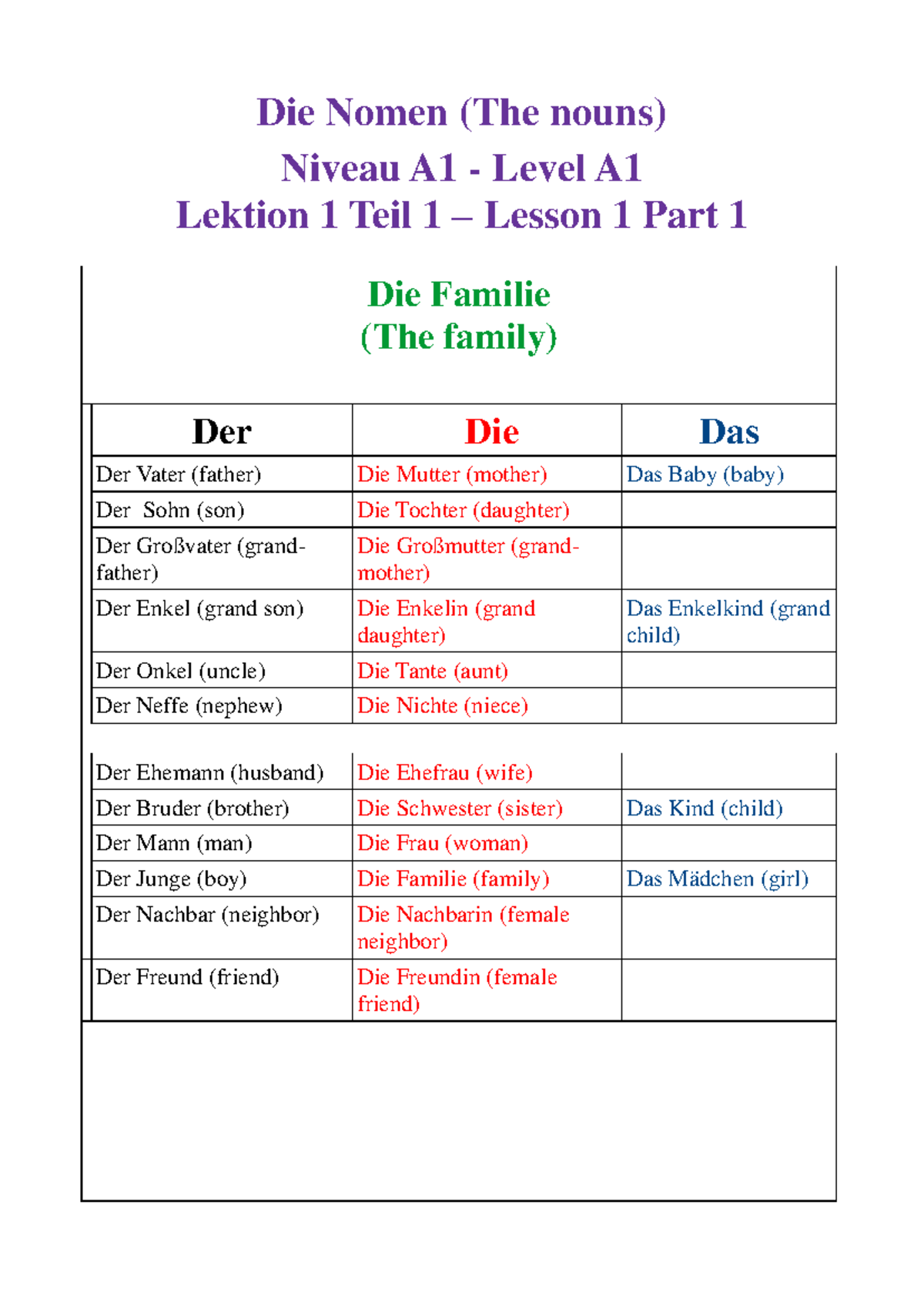 A1 Nouns Overview: Family, Professions, and More - German Language ...