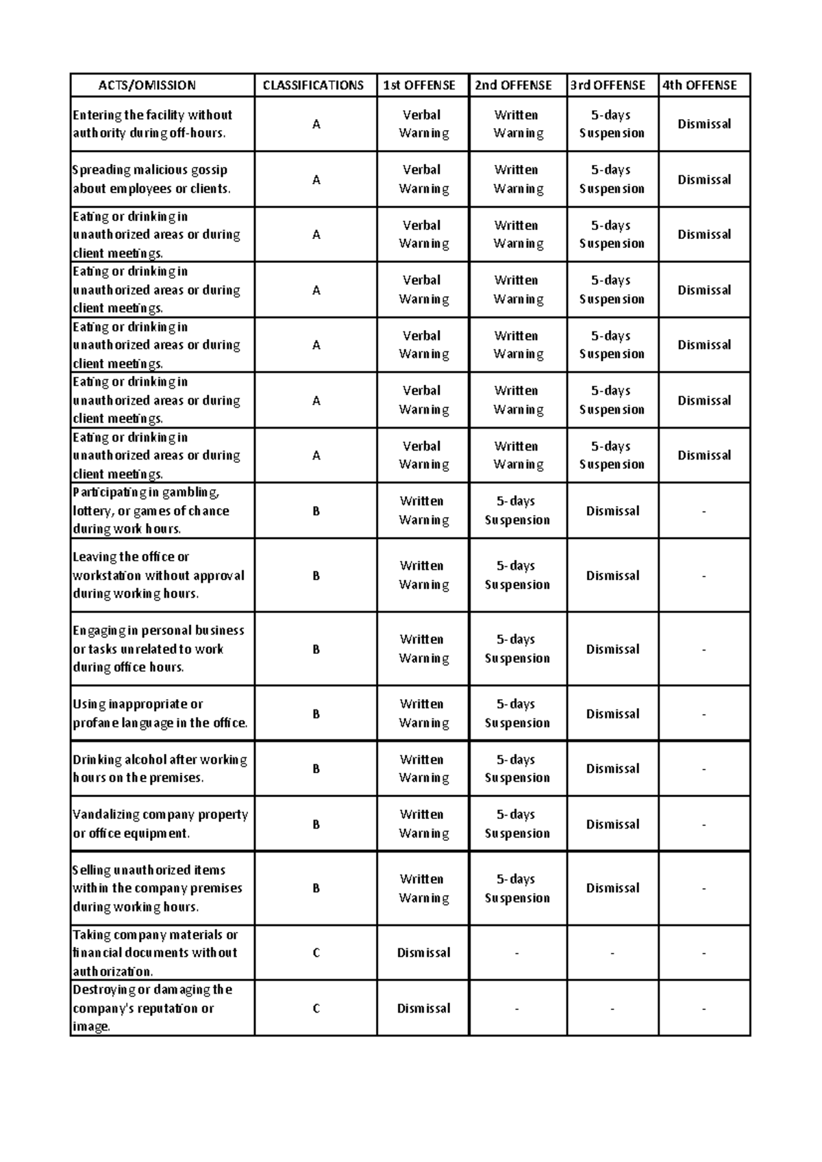 GMAB - HRM Classifications of Offenses and Disciplinary Actions - Studocu