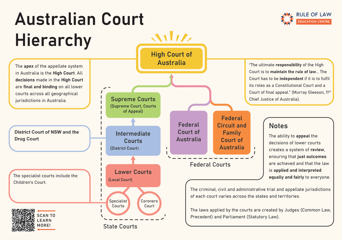 Australian Court Hierarchy Overview and Structure - Studocu