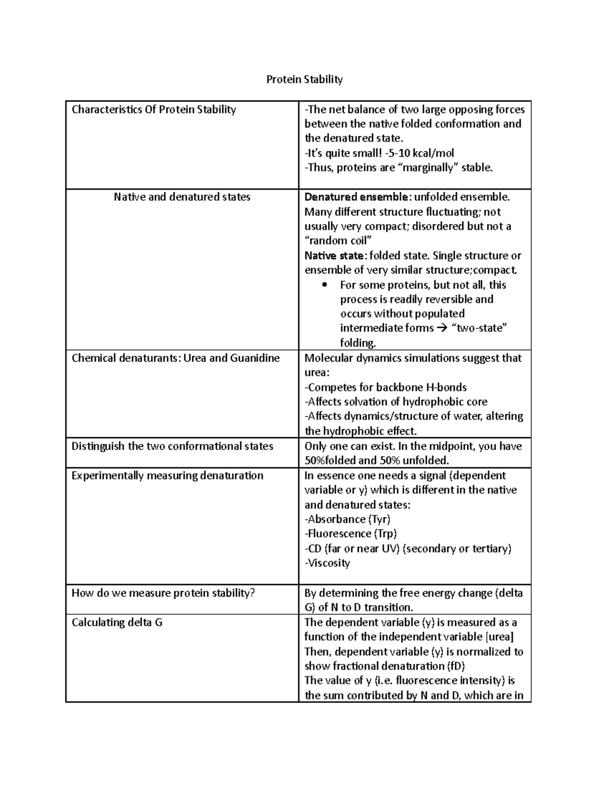 Protein Stability Analysis: Native vs. Denatured States and ...