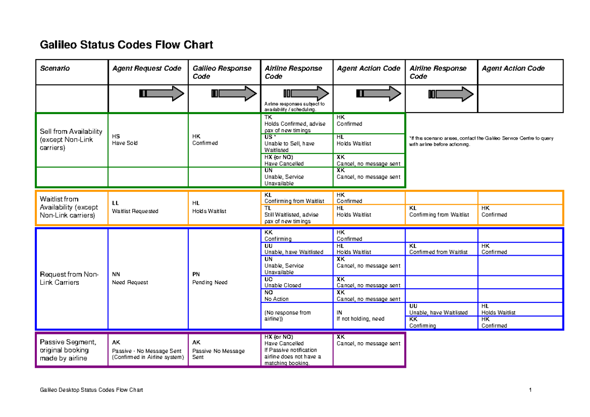 Galileo Desktop Status Codes Flow Chart for GD Course - Studocu