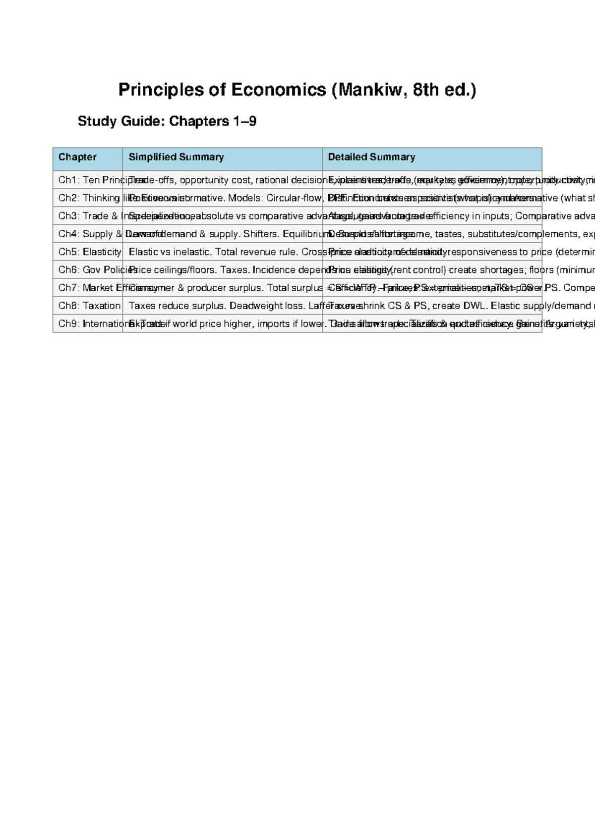 Principles of Economics (Mankiw, 8th ed.) Ch1-9 Study Guide - Studocu