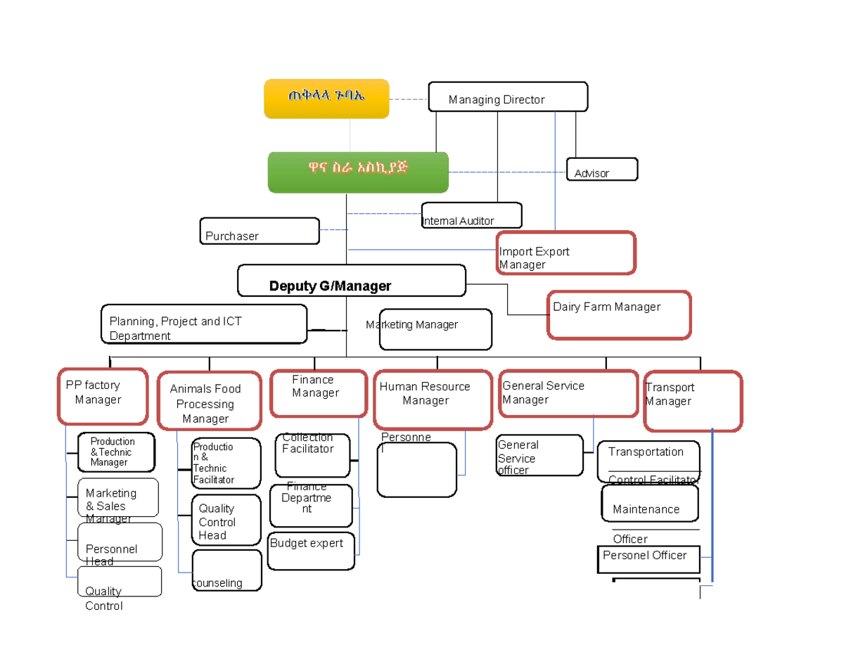 Organogram-Albar - ref - Internal Auditor Managing Director Advisor ...