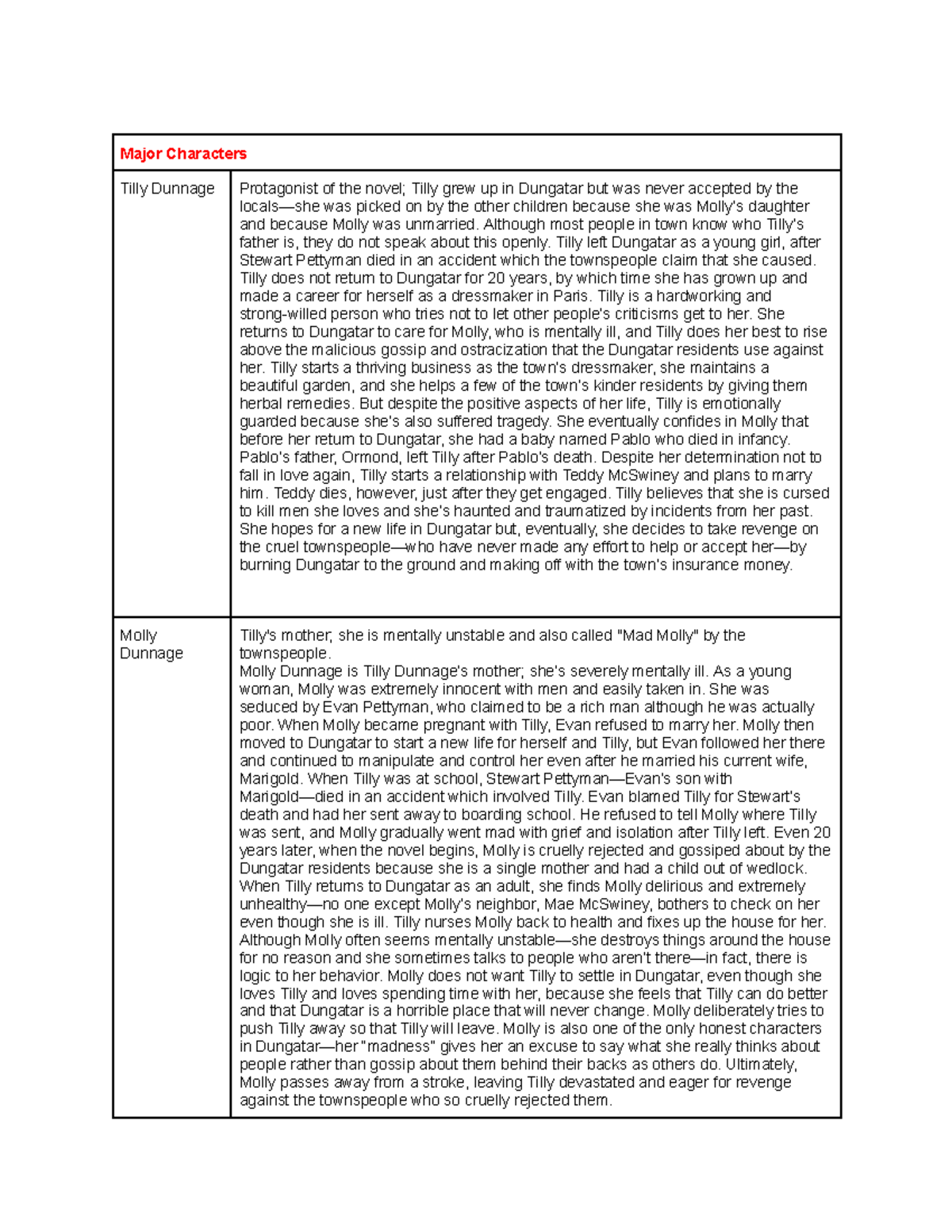 Major Characters in 'The Dressmaker' (ENG 101) - Studocu