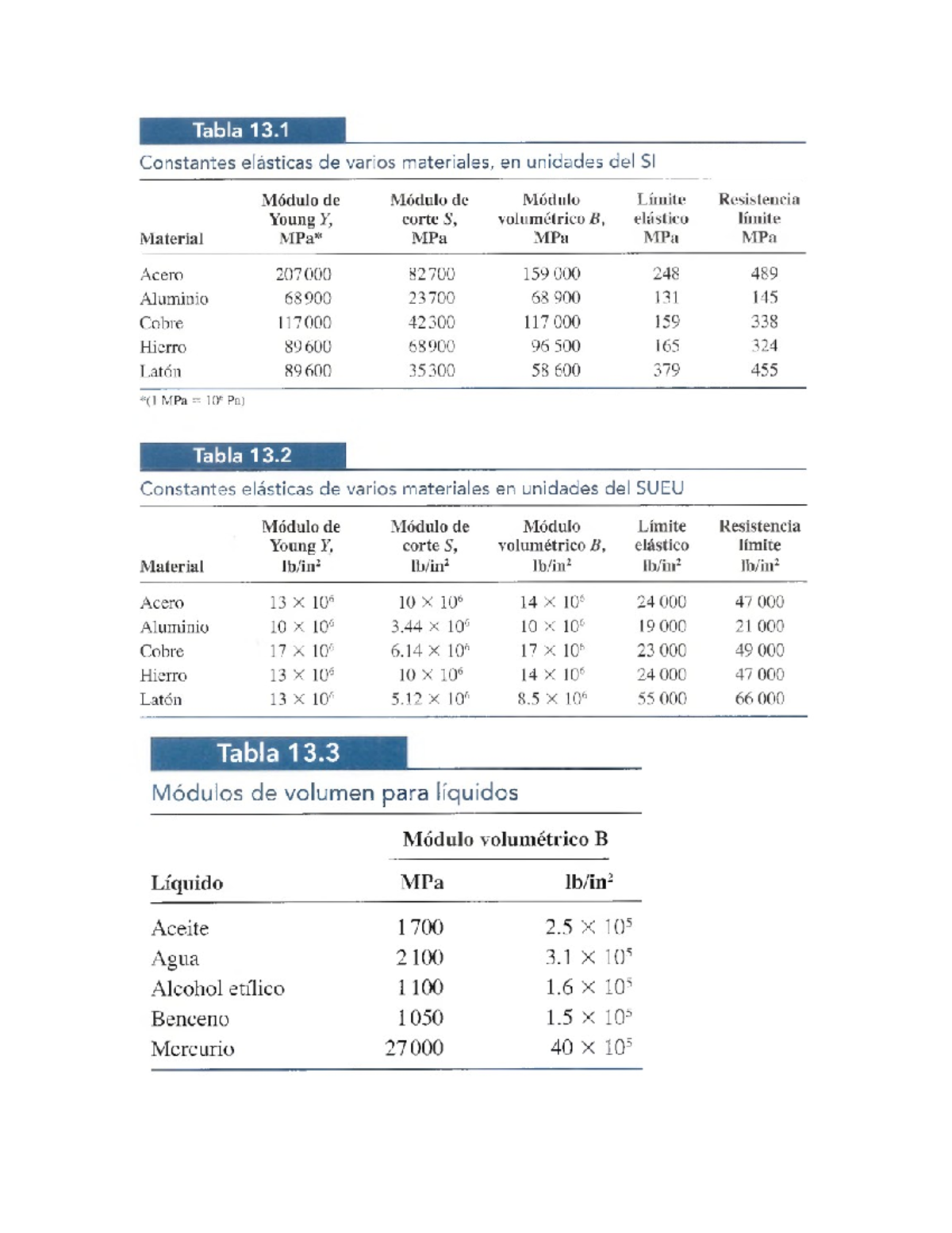 Tablas de Constantes Elásticas de Materiales en Física - Studocu