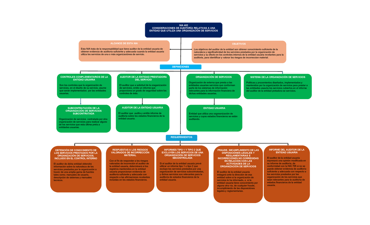 Mapas Conceptuales de las NIA 402 y 450: Auditoría y Servicios - Studocu